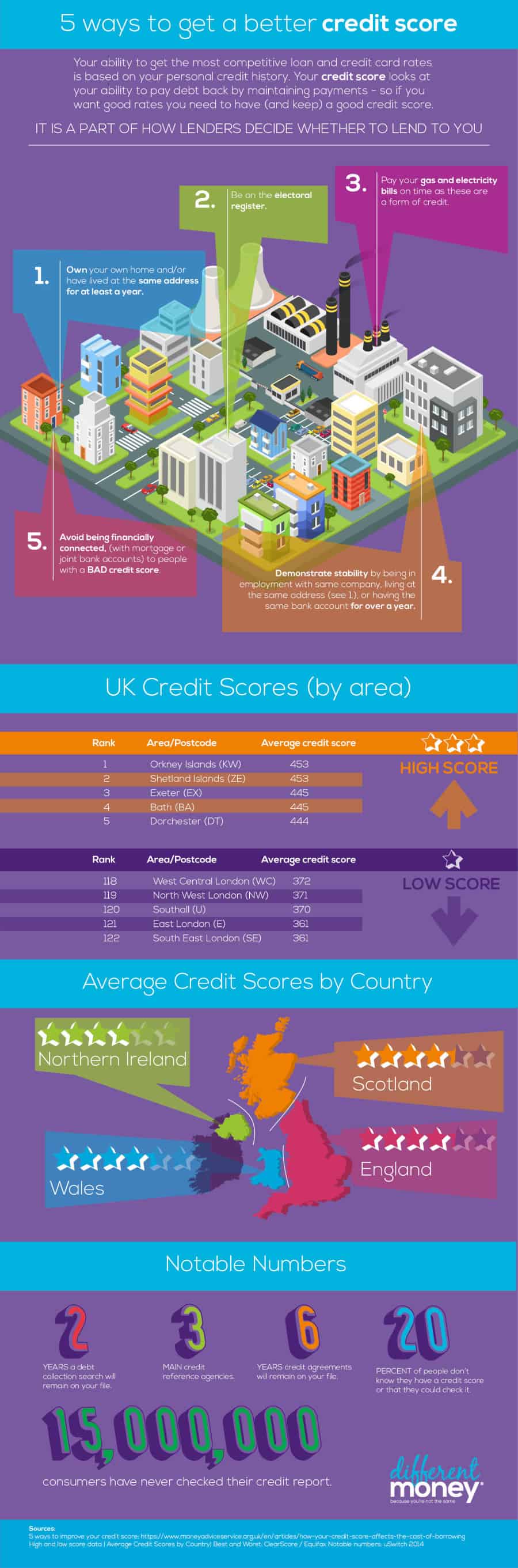 How to get a better credit score infographic - Family Budgeting